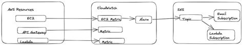 A Guide To Cloudwatch Monitoring And Alerting Raws