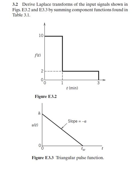 Answered 32 Derive Laplace Transforms Of The Input Signals Shown In
