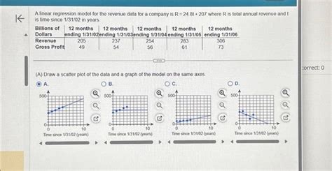Solved K A Linear Regression Model For The Revenue Data For