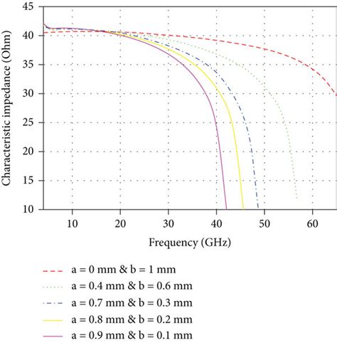 Extracted Characteristic Impedances Of Sspp Tl For A P1 Mm And