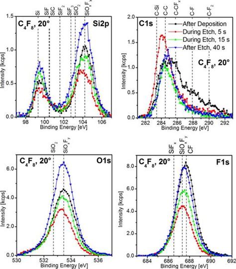 Fluorocarbon Assisted Atomic Layer Etching Of Sio2 And Si Using Cyclic