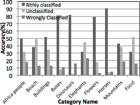figure 7 from a self adaptive algorithm for classification based on