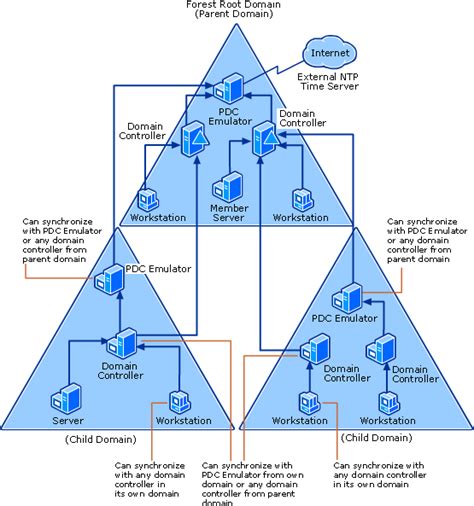 Setting Up And Managing Ntp Windows Spiceworks Community