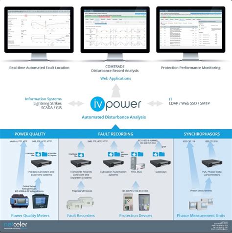 Ivpower Fault Location On High Voltage Transmission Lines Netceler