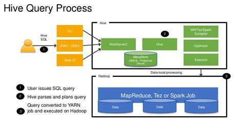 Hive Using S3 And Scala Beginners Guide To Hive Schema With By Tharun Kumar Sekar