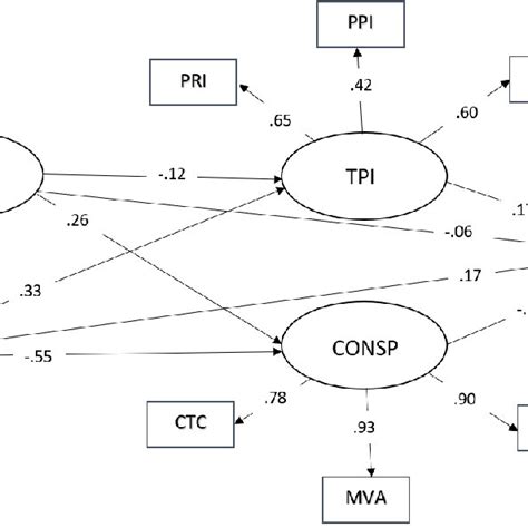 Structural Model Of The Prediction Of Future Vaccination Intention Download Scientific Diagram