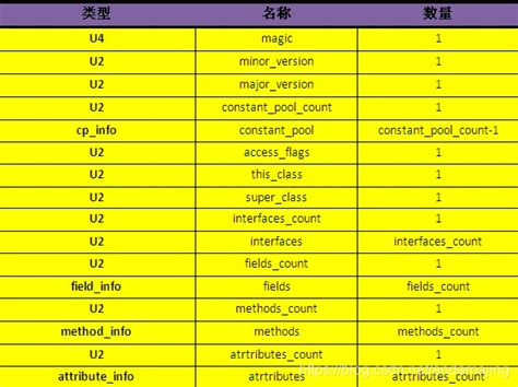 【深入java虚拟机】之二:class类文件结构 Csdn博客 【深入java虚拟机】之二:class类文件结构 Csdn博客