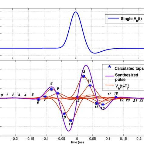 Base Function And Combination For Pulse Synthesis Download Scientific Diagram
