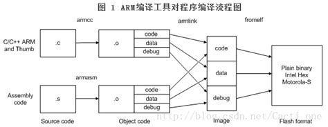 Cortex M32 汇编启动文件分析orr在cortex中的含义 Csdn博客