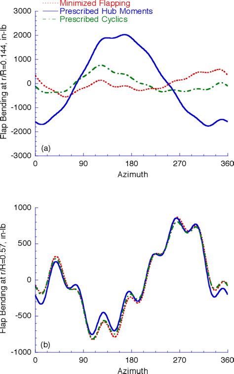 Figure 4 From Correlation Of Wind Tunnel And Flight Test Results Of A