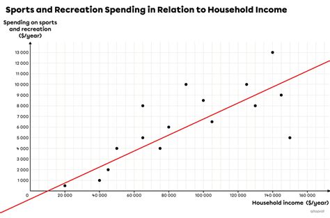 The Regression Line Secondaire Alloprof