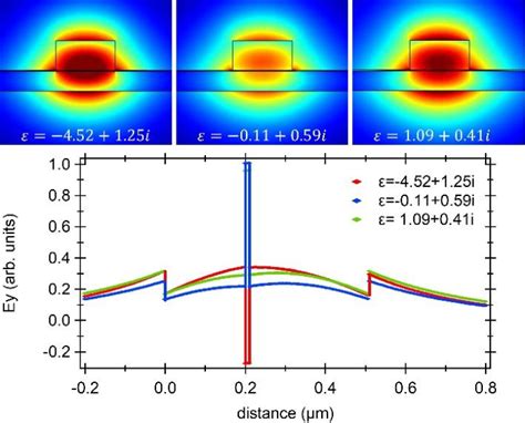 Electric Field Distribution In The Sin Waveguide With Ito For Different