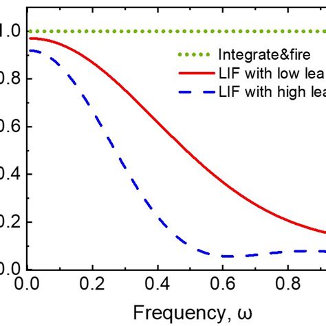 An LIF Neuron A A Schematic Connection Between Three Pre Neurons To Download Scientific