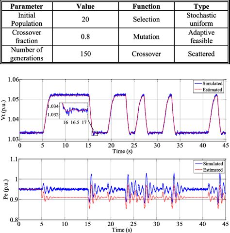 Figure 10 From Simultaneous Parameter Identification Of Synchronous Generator And Excitation