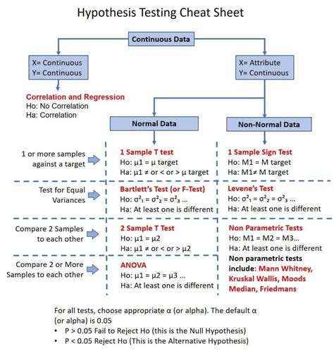Hypothesis Testing Cheat Sheet In 2025 Data Science Learning Data