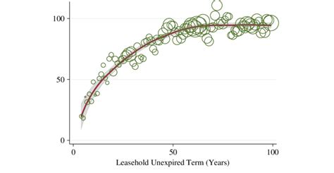 Smooth F T Function Notes The Chart Shows The Second Degree Local