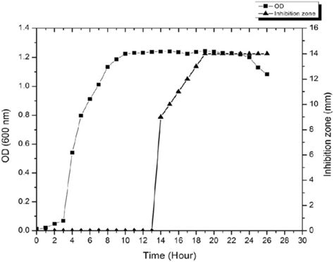 Growth Phase Dependent Bacteriocin Production By Bacillus Subtilis Download Scientific Diagram