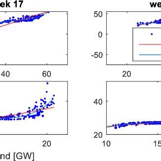 Linear And Polynomial Fits For Exemplary Weeks Download Scientific Diagram