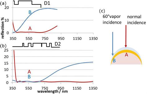 Broadband Antireflection Coatings For Optical Lenses