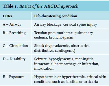 What Is An Abcde Assessment Abcde Approach Definition Yvrnnv