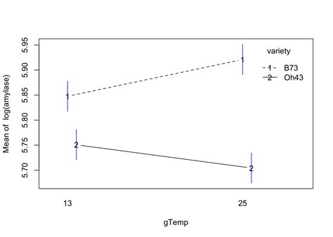 Chapter 34 Factorial Topics Extended R Examples For A First Course In