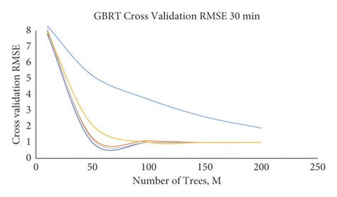 Gbrt Cross Validation With Rsme Every 30 Minutes Download Scientific