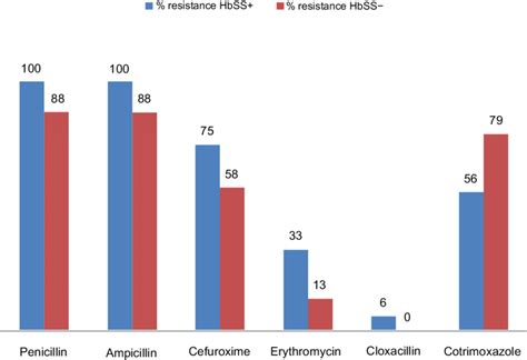 Antibiotic Resistance Of Staphylococcus Aureus Isolated From Hbss And Download Scientific