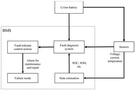 Algorithms Special Issue Algorithms For Fault Detection And Diagnosis