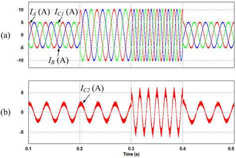 Simulation Results Of Dynamic Response A Output Currents In The Download Scientific Diagram