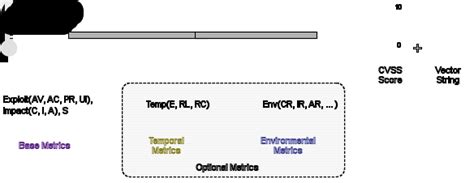 CVSS The Vulnerability Scoring System Inversegravity Net