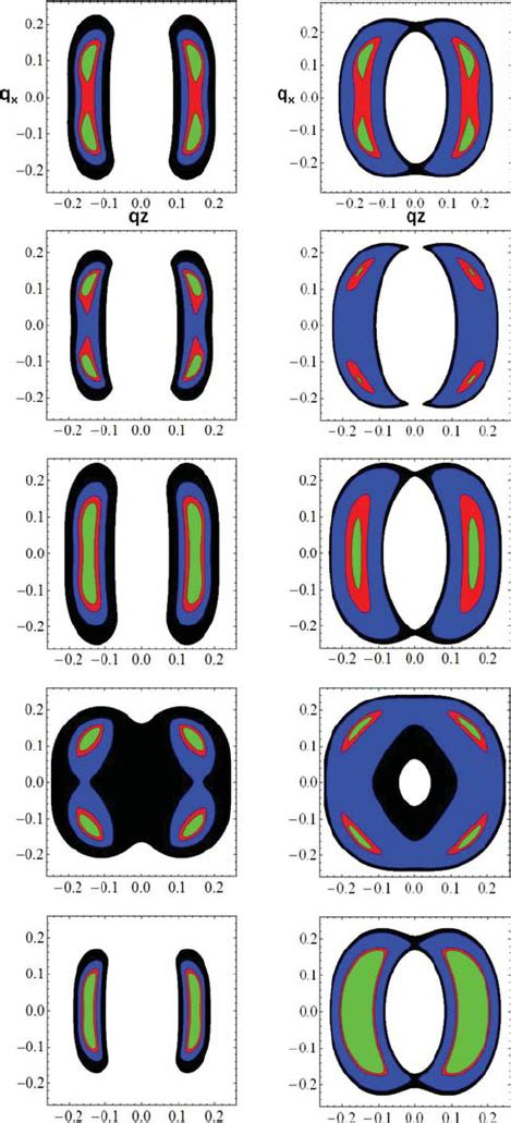 Calculated Contour Plots Using Different Values Of The Correlation