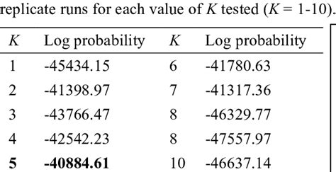 7 Log Probability Values Given By STRUCTURE Using Correlated Allele Download Table