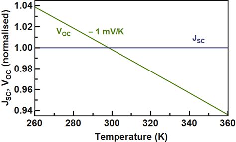 Figure S2 Shows The Temperature Dependence For Perovskite Si Tandem