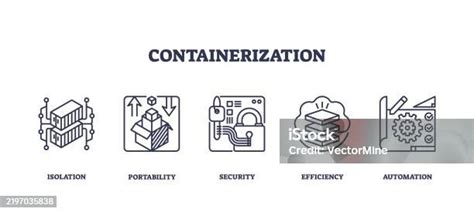 Containerization Involves Isolation Portability And Automation Key