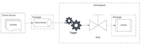 Architecting Cloud Native Serverless Solutions