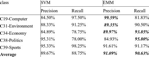 Comparisons Of Different Methods On Chinese Corpus Dataset Download Table