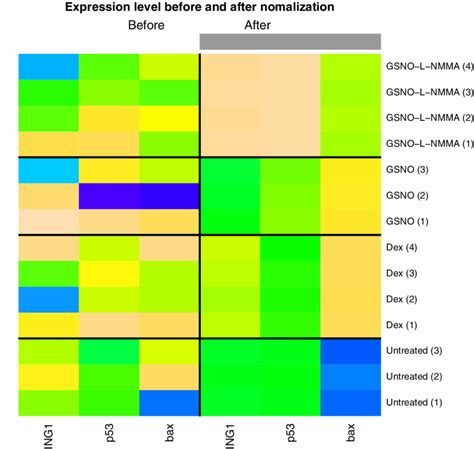 Gene Expression Levels Before And After Normalization Before Gene