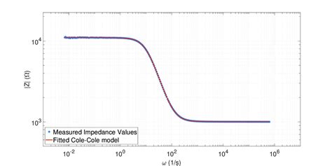Fitted Cole Cole Model With The Measured Impedance Spectral Values 80