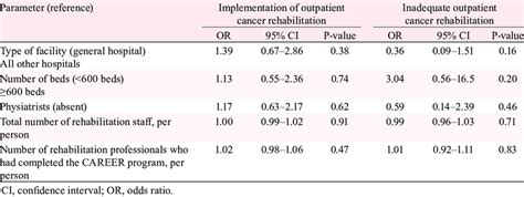 Multivariate Analysis Factors Potentially Associated With Download Scientific Diagram
