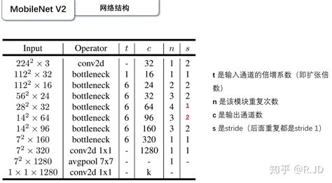 轻量级神经网络“巡礼”（二）—— mobilenet，从v1到v3 知乎