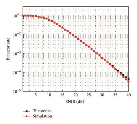 Simulation Ber Versus Theoretical Ber With Snir For Ook Signaling
