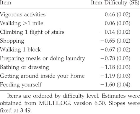 Item Difficulty Estimates For Physical Functioning Items Rasch Model Download Table