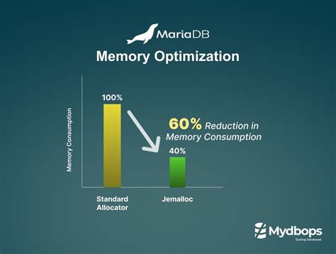 Mariadb Database Memory Optimization Troubleshooting Mydbops Mydbops