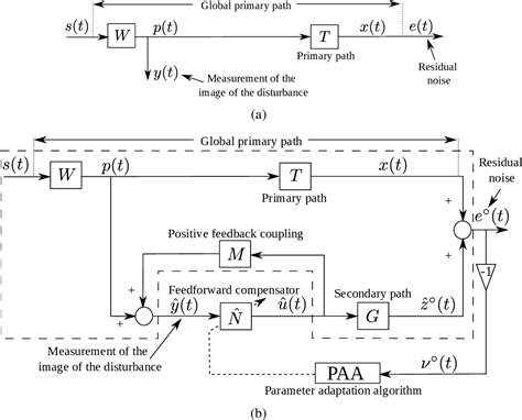 figure 1 from beyond the delay barrier in adaptive feedforward active noise control using youla