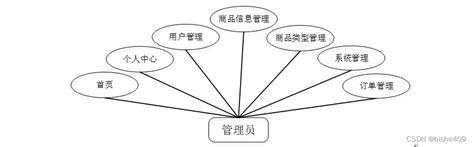 【附源码】计算机毕业设计ssm社区团购配送与管理系统社区团购团购后台代码怎么写 Csdn博客 【附源码】计算机毕业设计ssm社区团购配送与管理系统社区团购团购后台代码怎么写 Csdn博客