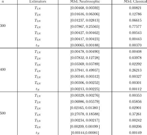 Comparison Of Mse Of Estimators For Population N 1000 Download