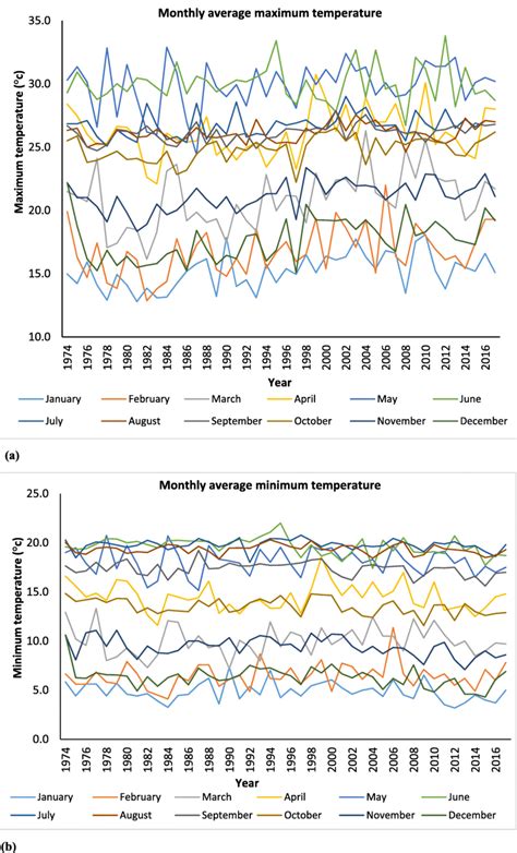 Scientific Records Of Minimum Maximum And Average Temperature A Download Scientific Diagram