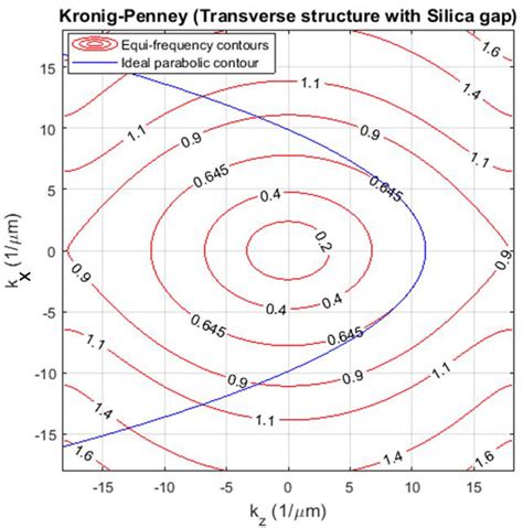 Equifrequency Contours And Target Parabolic Contour For A Download