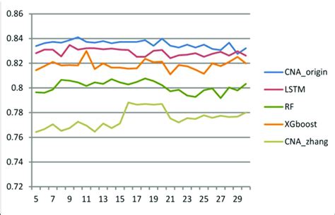 Effect Of Cross Validation Fold K Value On Classifier Performance