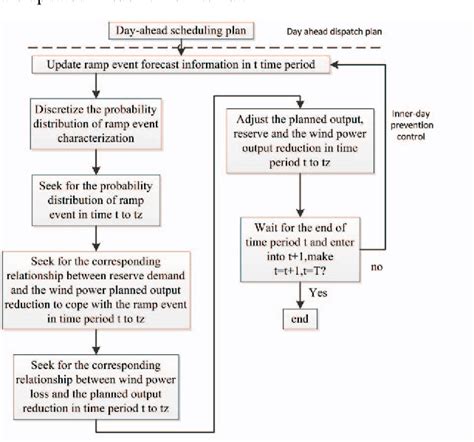 Figure 1 From Prevention Control Of Wind Power Ramp Events Semantic